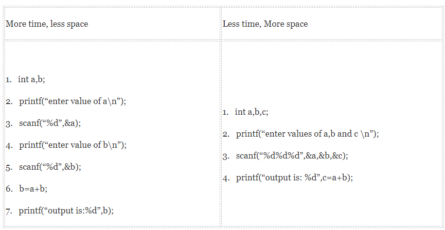 Time Space Trade Off In Data Structures And Algorithms Scom Creator